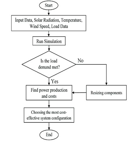 evaluation flowchart for hybrid system download scientific diagram
