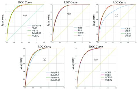 Roc Curve Analysis A Rocs Of Different Methods B Roc Of Fr C Download Scientific