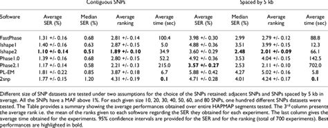 accuracy and time comparison of the algorithms on the hapmap data
