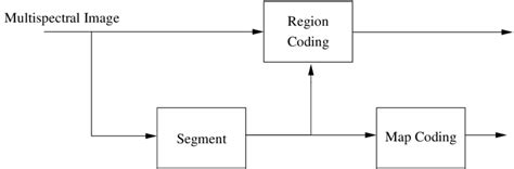 4 Region Based Coding Scheme Download Scientific Diagram