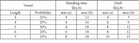 Table 1 From A Contribution To Berth Allocation Problem Solution With Draft Restrictions