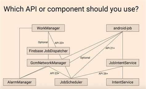 How To Integrate Workmanager With Dependency In Android Project