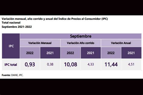 Inflación En Colombia Llega A Su Nivel Más Alto En Los últimos 23 Años