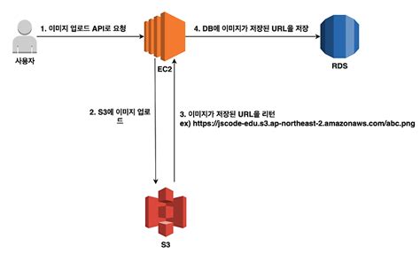 Aws 파일 및 이미지 업로드 S3 란 And S3 버킷 생성정책추가 And Iam 액세스 키 발급받기