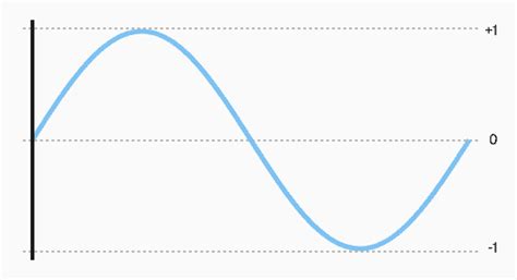 Phase Diagram Of Sine Wave Sine Wave Phase Vectors