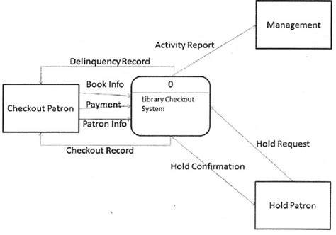 DIAGRAM Systems Engineering Context Diagram WIRINGSCHEMA COM