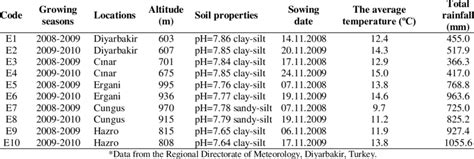 The Environments And Some Climatic And Agronomic Information Of The