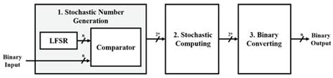 Electronics Free Full Text Parallel Stochastic Computing