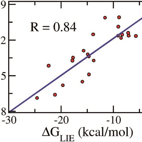 Correlation Between The Experimental Binding Free Energies And That Download Scientific Diagram
