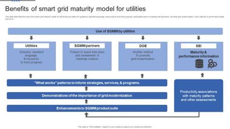 Smart Grid Maturity Model Powerpoint Presentation And Slides Ppt Presentation Slideteam