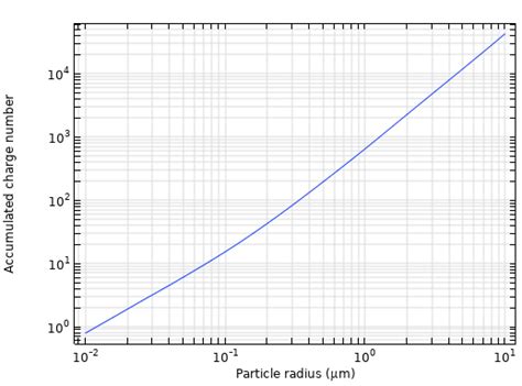 Average Charge Accumulated Per Particle At The Last Time Step As