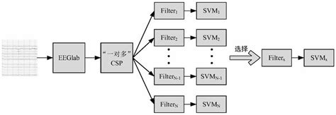 基于决策树和csp svm的多类运动想象脑电信号特征提取与分类方法