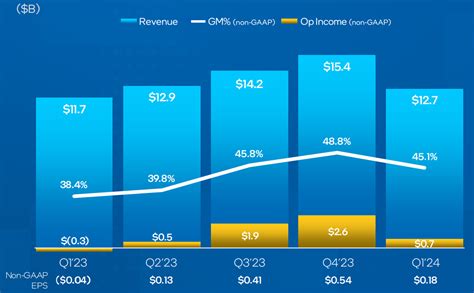 Серверное подразделение Intel нарастило выручку и показало операционную