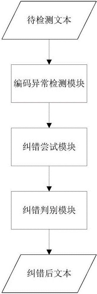Chinese Character Automatic Verification And Error Correction System