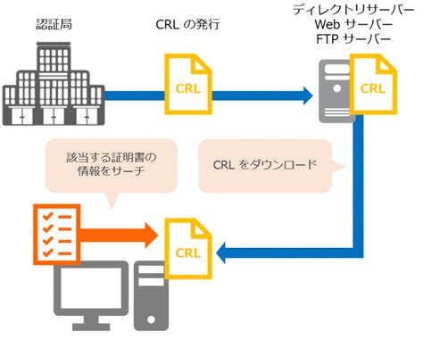 第57回：ドメイン管理者が理解すべき Ssl 証明書の信頼性を高める取り組みと失効管理のポイント Ibc Solution