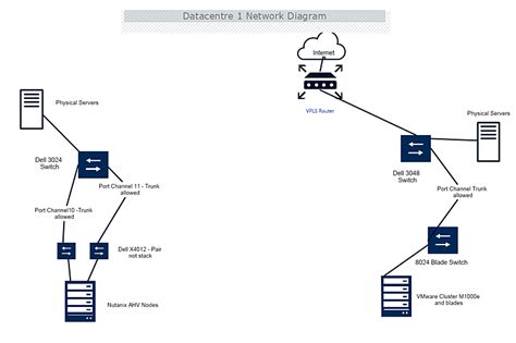 Advice For Network Layout To Include Vmware And Nutanix Ahv Temporarily Networking