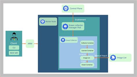 在 Azure Kubernetes 服务 Aks 上使用映像清理器 Azure Kubernetes Service