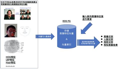 Postgresql存储图片阿里云postgresql案例精选2 图像识别、人脸识别、相似特征检索、相似人群圈选 Csdn博客