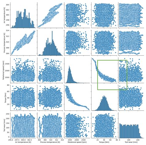Non Linear Relationship Analysis With Python
