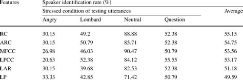 speaker identification rate using gmm classifier training neutral