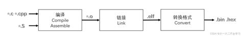 《mcu的内部架构与程序运行原理》部分内容笔记mcu软件编译环境的编译原理 Csdn博客
