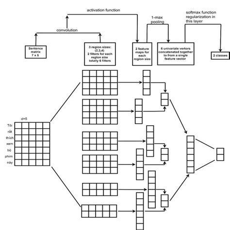 Convolutional Neural Network CNN Model Download Scientific Diagram