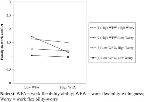 Three Way Interaction Effect With Wfa Wfw And Worry Regressed On