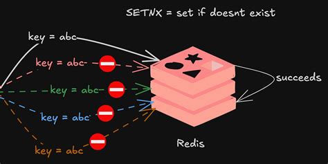 Building Truly Idempotent Systems By Sahil Sarwar