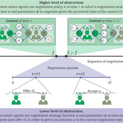 Two Levels Of Temporal Abstraction For Learning To Negotiate Download Scientific Diagram