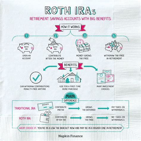 Roth Iras Benefits Napkin Finance