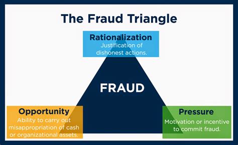 Fraud Triangle Finance Materials