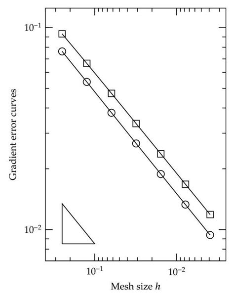Test Case 2 Error Curves For The Gradient Approximation Left Plot