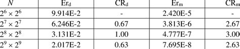 l2 errors er and the corresponding convergence rates cr of the