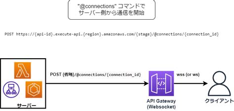 Api Gateway で Websocket 開発（仕組み編）