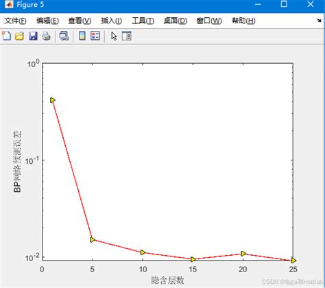 【第1章＞第1节】bp神经网络的理论学习与matlab仿真simulink搭建bp神经网络 Csdn博客