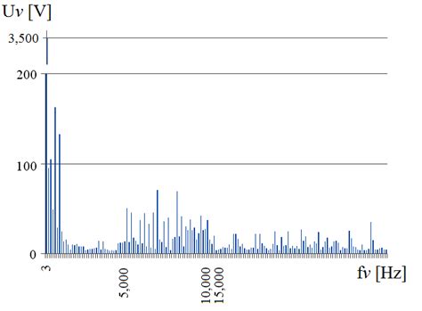 Voltage Distortion Factor Kν Download Scientific Diagram