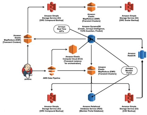 Simplify Etl Data Pipelines Using Amazon Athenas Federated Queries And