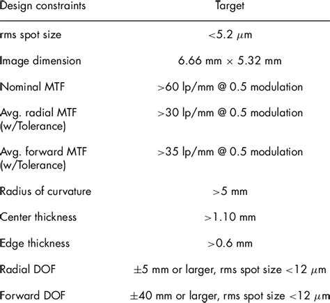 design constraints for the prototype simulation design download table