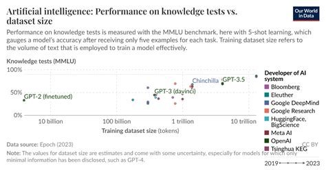 Artificial Intelligence Performance On Knowledge Tests Vs Dataset