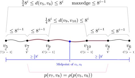 Figure 10 From Distances And Shortest Paths On Graphs Of Bounded