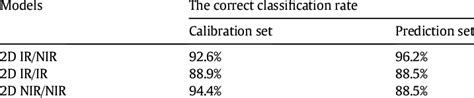 Classification Results Based On 2d Irnir 2d Irir And 2d Nirnir