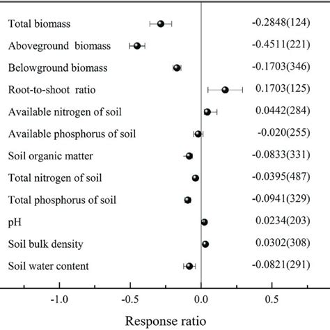The Effects Of Grazing Intensity Gi Livestock Species Grazing Models Download Scientific