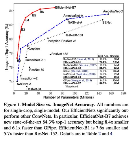 논문 리뷰 Efficientnet Rethinking Model Scaling For Convolutional Neural Networks