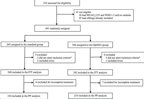 Trial Flow Chart Itt Intention To Treat Muac Mid Upper Arm Download Scientific Diagram