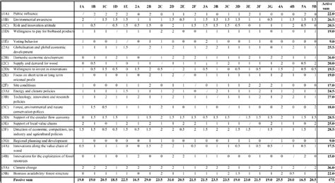 Interaction Matrix Of Influencing Factors Source Own Composition Download Scientific Diagram