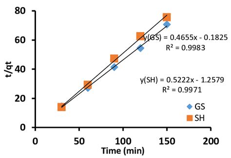 Pseudo Second Order Kinetic Model Download Scientific Diagram