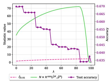 Test Statistic And Accuracy Of Tikhonov Regularized Logistic Regression Download Scientific