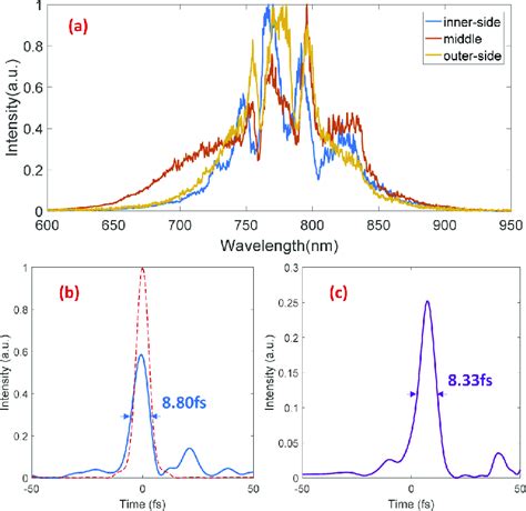 Spatial Chirp In Self Compressed Annular Beam And The Temporal Profile Download Scientific