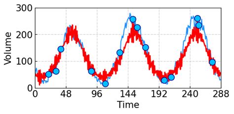 Time Series Convolution Spatiotemporal Data Modeling Data Science