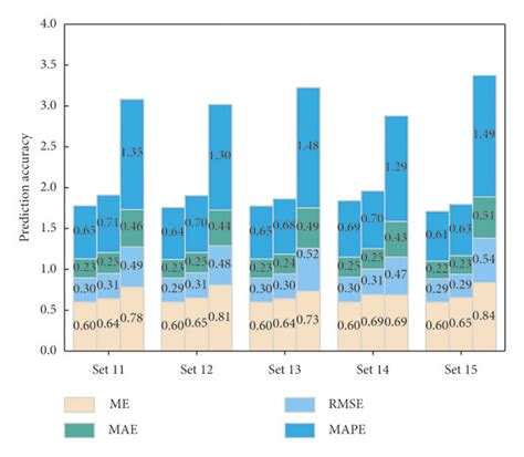 comparison of the prediction performance using three prediction models